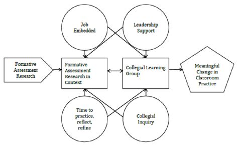 The Formative Assessment Academy Conceptual Framework Demonstrates The