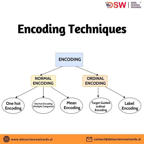 Dsw Data Science Wizards On Linkedin Dsw Datasciencewizards Ai Python Machinelearning