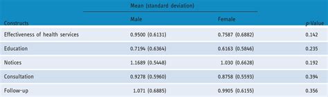 Comparison Of Raw Score With Respect To Gender Download Scientific Diagram
