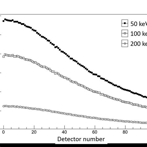 Simulated Response Of An Array Of Scintillating Fibers To A Pulse Of 2 Download Scientific