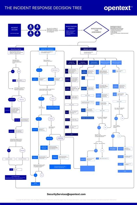 The Incident Response Decision Tree Pdf