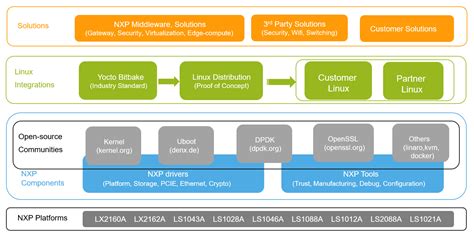 Layerscape LDP NXP Semiconductors