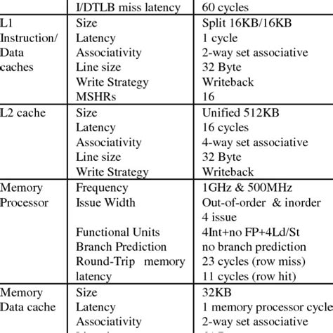 simulated microarchitecture parameters download table