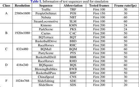 Table 1 From An Efficient Frame Level Rate Control Algorithm For High
