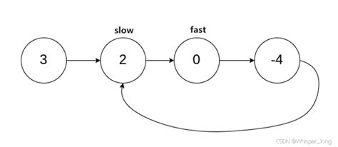 Leetcode 141 环形链表（超详图解，解析过程） Csdn博客