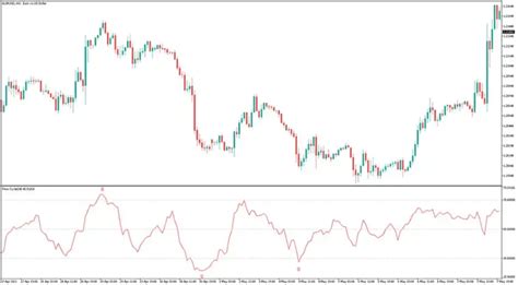 Price Cycle Indicator The Forex Geek