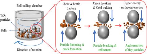 Schematic Diagram Of High Energy Ball Milling Color Figure Online