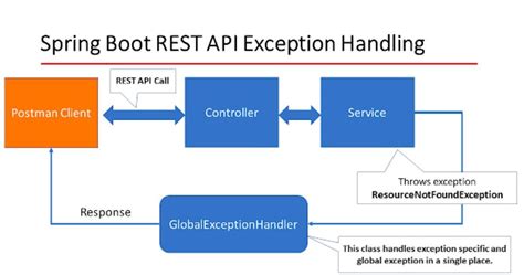 Dulanjaya Sandaruwan On Linkedin Spring Boot Exception Handling