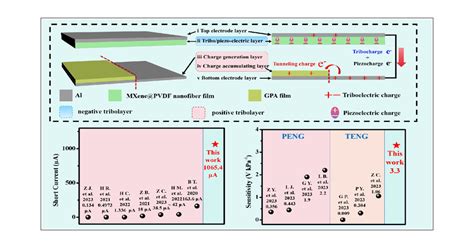 A Triboelectric Sensor With High Sensitivity And Wide Detection Range By Tuning Electron