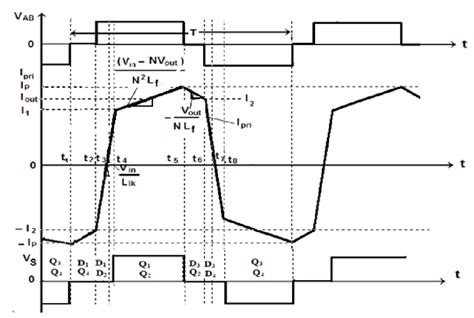 Zvs Ps Fb Pwm Converter Key Waveforms Download Scientific Diagram