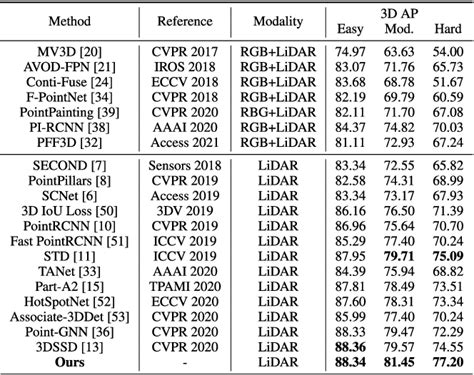table 2 from p2v rcnn point to voxel feature learning for 3d object detection from point clouds