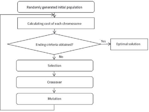 Figure 1 From Genetic Algorithm For Networks With Dynamic Mutation Rate