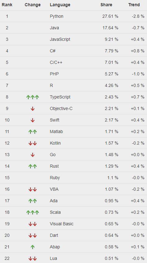 코딩 트렌드 비주얼 베이직 애플리케이션vba 6월 Pypl 인기 프로그래밍 언어 랭킹 16위티오베 지수 50위권 밖