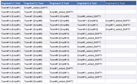 Unbalanced Hierarchy Building Semantic Layer Businessobjects Board