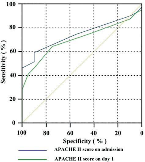 Roc Curve Of Apache Ii Score On Admission Versus Apache Ii Score On Day Download Scientific