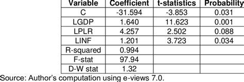 Ordinary Least Squares Regression Result Of Model 2 Download Scientific Diagram
