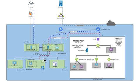 Azure Vmware Solution Architecture