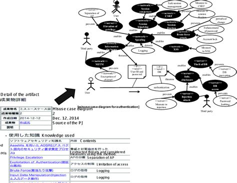 Example Case Extended Misuse Case Diagram And Knowledge Associated