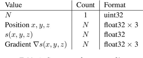 Table 1 From A Dataset And Explorer For 3d Signed Distance Functions