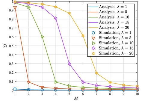 Figure 10 From Performance Analysis In Satellite Communication With Beam Hopping Using Discrete
