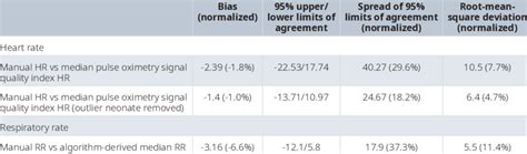 Bland Altman Analysis Of Heart Rate Hr And Respiratory Rate Rr