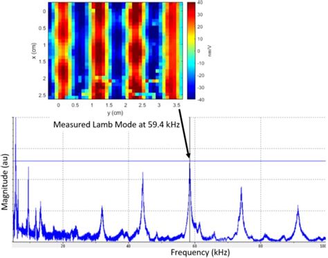 Figure 7 From Haptic Interface Based On An Innovative Piezo In Flex