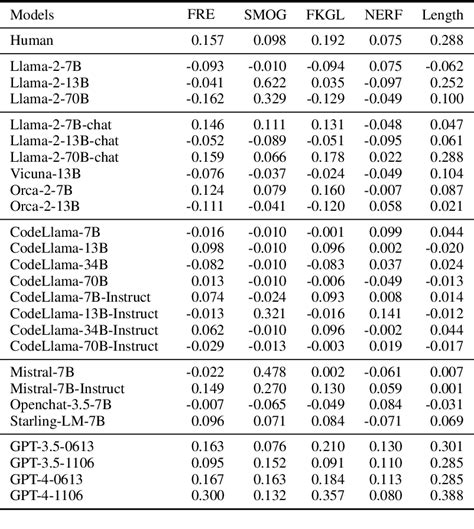 table 6 from do llms implicitly determine the suitable text difficulty