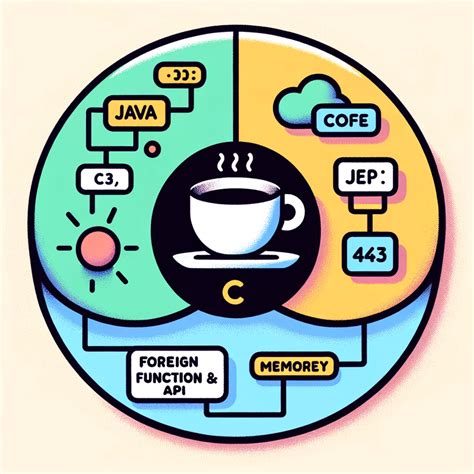 Accessing Native C Functions From Java Using OpenJDK S JEP 454 Foreign