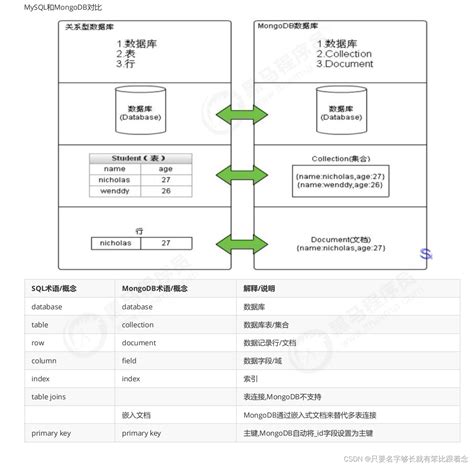 mongodb入门 csdn博客