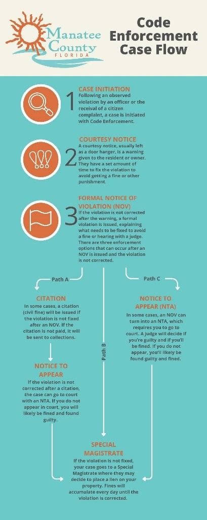 Code Enforcement Case Process