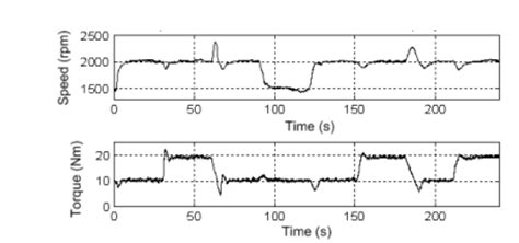 内燃机转速和转矩的线性二次调节器 Lqr 控制研究（simulink仿真、matlab代码） Csdn博客