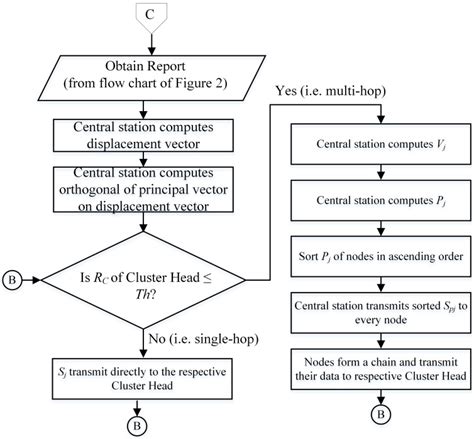 Energy Efficient Hybrid Routing Protocol For Iot Communication Systems In 5g And Beyond Pmc