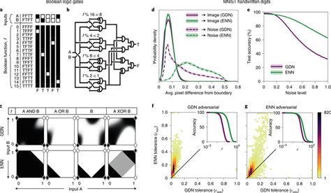 decision boundary robustness to noise and adversarial attacks a the