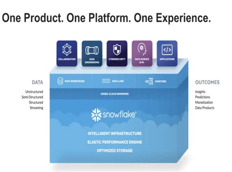 Snowflake Snowday Data To Value Superhero Summary Snowflake Solutions