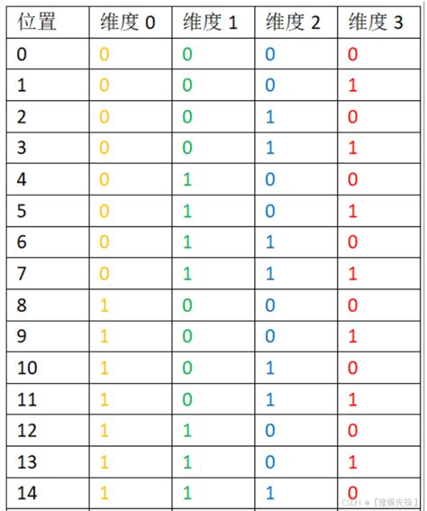 位置编码祛魅 详解transformer中位置编码positional Encodingsinusoidal Positional Encoding Csdn博客