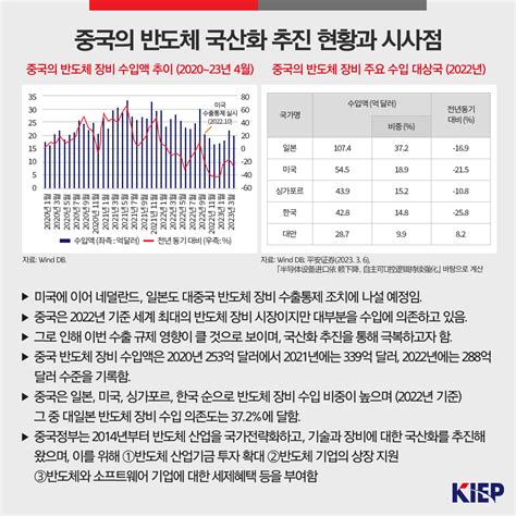 중국의 반도체 국산화 추진 현황과 시사점 숫자로 보는 세계경제 멀티미디어자료 발간물 대외경제정책연구원