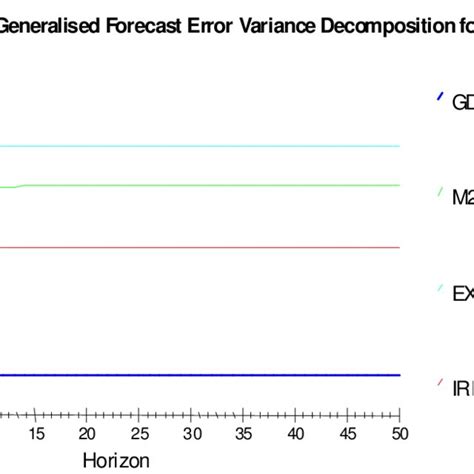 Forecast Error Variance Decomposition For Variable Inflation Download Scientific Diagram