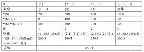 shapley值法介绍及实例计算 csdn博客