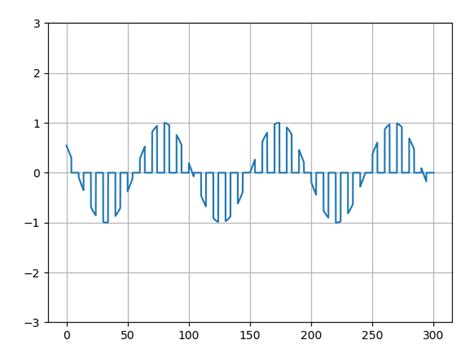 Numpy Generating Pulse Amplitude Modulation Using Sine Wave And PWM Signal Using Python