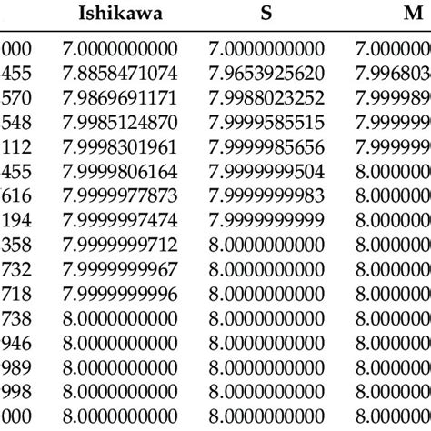 Comparison Of Speed Of Convergence Of The A Iteration Method With Download Scientific