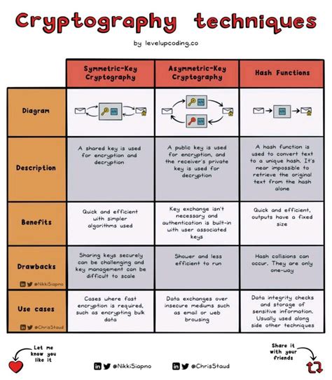 Ibbus Cryptography Hashing Encryption Ibrahim S