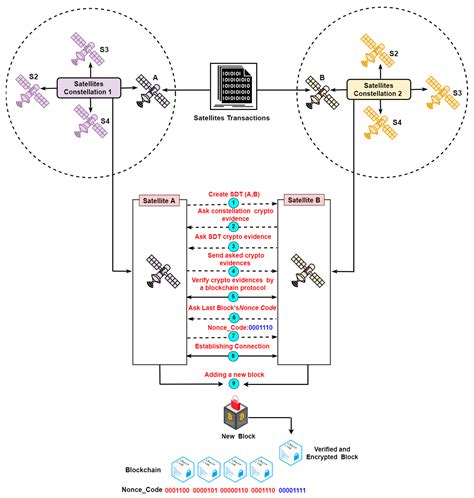 Aerospace Free Full Text A Blockchain Protocol For Authenticating