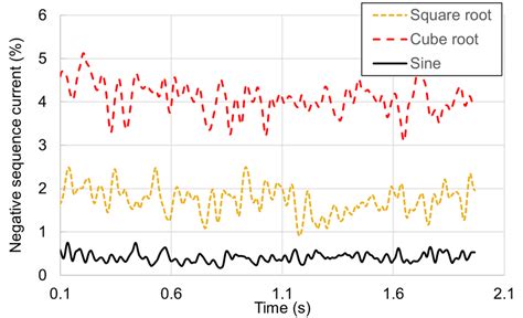 Negative Sequence Current In Grid Connected Mode For Three Different