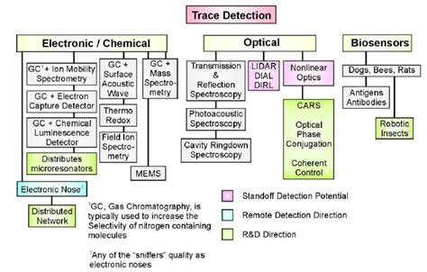 Overview Traces Detection Of Explosives Download Scientific Diagram