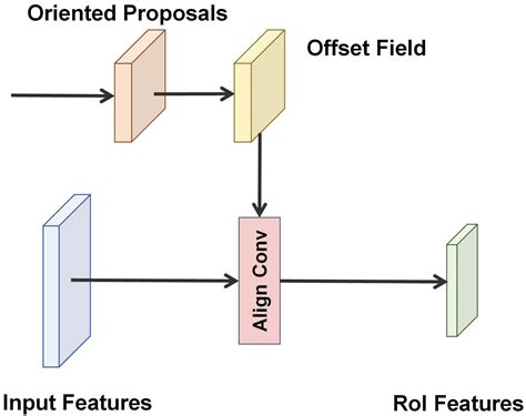 Remote Sensing Free Full Text Oriented Object Detection In Remote Sensing Images With Anchor