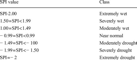 Classification Of Drought Severity Based On Spi Download Scientific Diagram