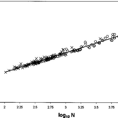 A Average Values Of The Mass Fractal Dimension D Computed For The 200