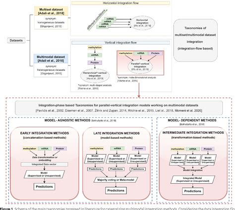 Figure 1 From Heterogeneous Data Integration Methods For Patient