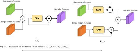 Figure 11 From A Triple Stream Network With Cross Stage Feature Fusion