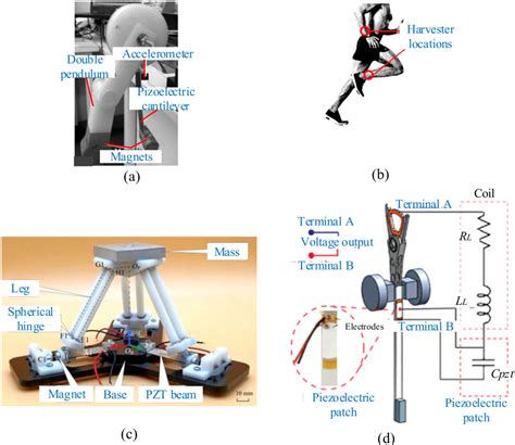 Figure 1 From A Review Of Piezoelectric Vibration Energy Harvesting With Magnetic Coupling Based